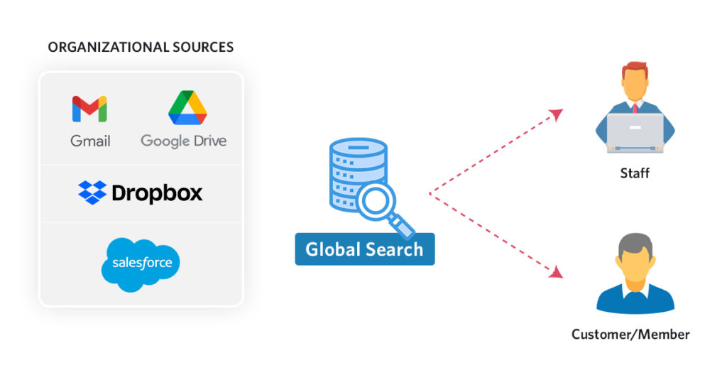 One Search To Rule Them All - Global Search Introduction | fusionSpan